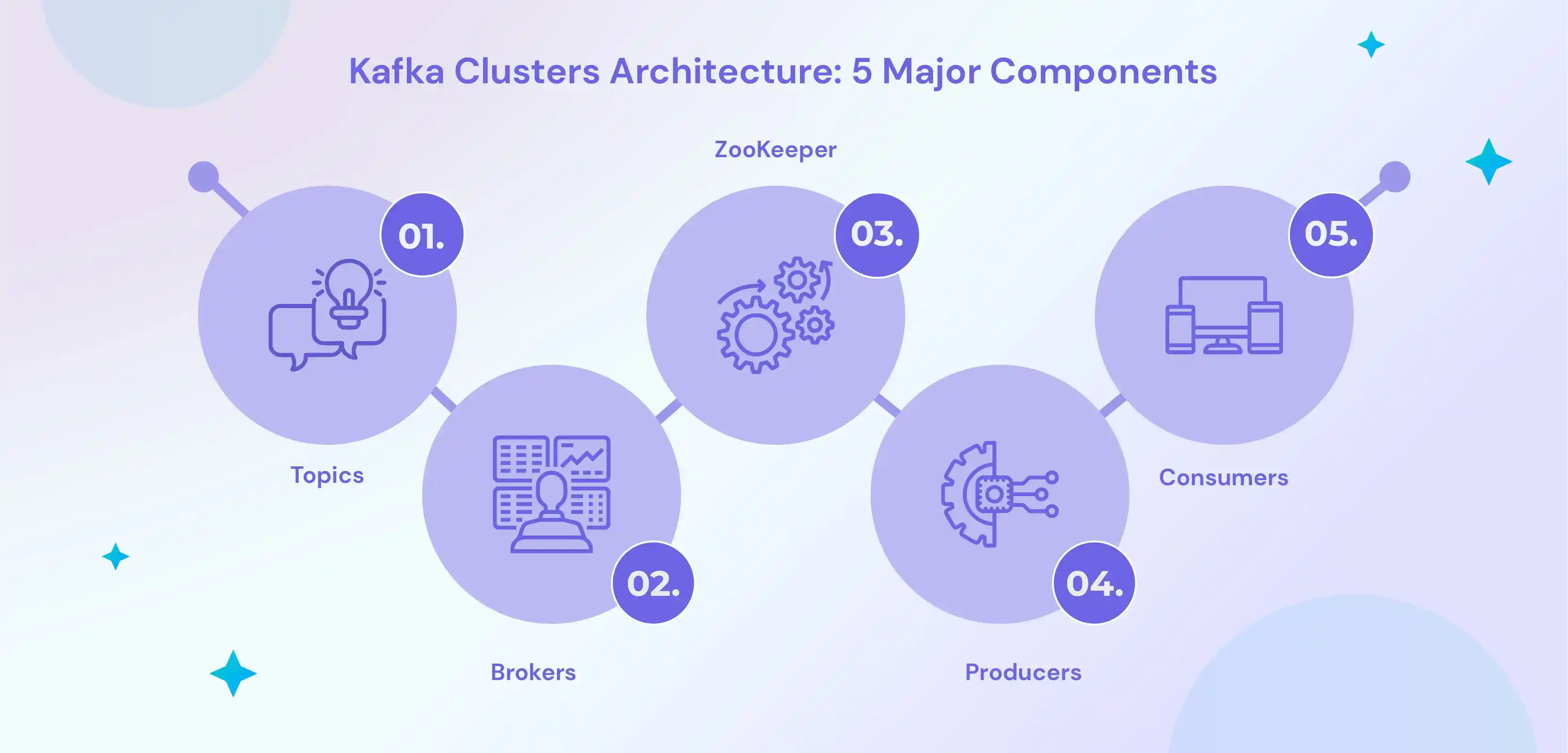 A Comprehensive Guide on Kafka Clusters: Architec